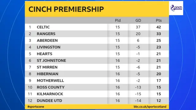 Scottish Premiership: Celtic v Ross County - live commentary - BBC Sport