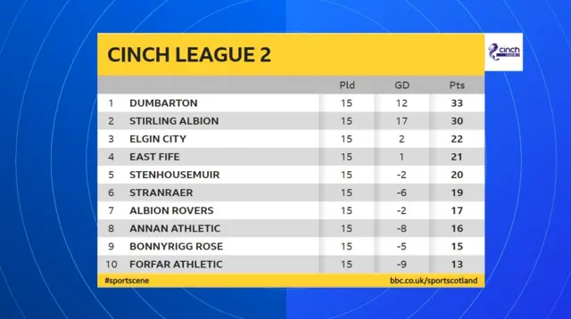 SPFL: 18 goals on thrilling day in Scottish Championship - BBC Sport
