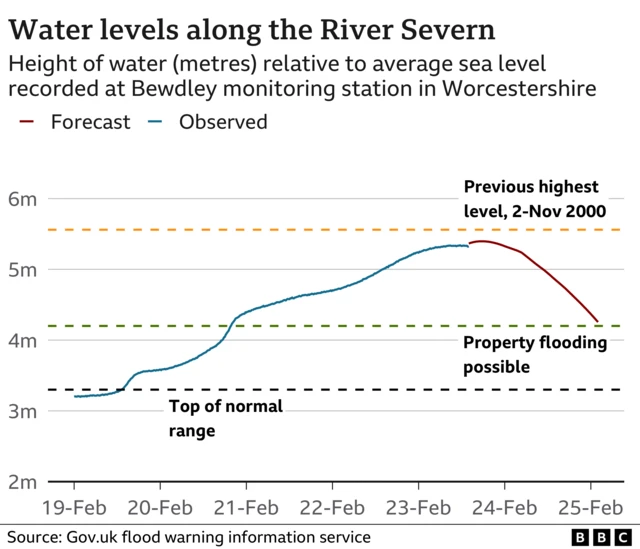 River Severn: Water levels set to peak as threat to life warning ...