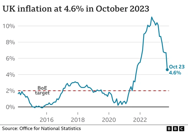 Inflation falls to 4.6% as government says pledge met early - BBC News