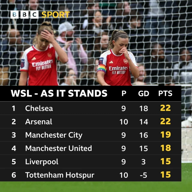 WSL LIVE: Tottenham vs Arsenal - text updates - BBC Sport