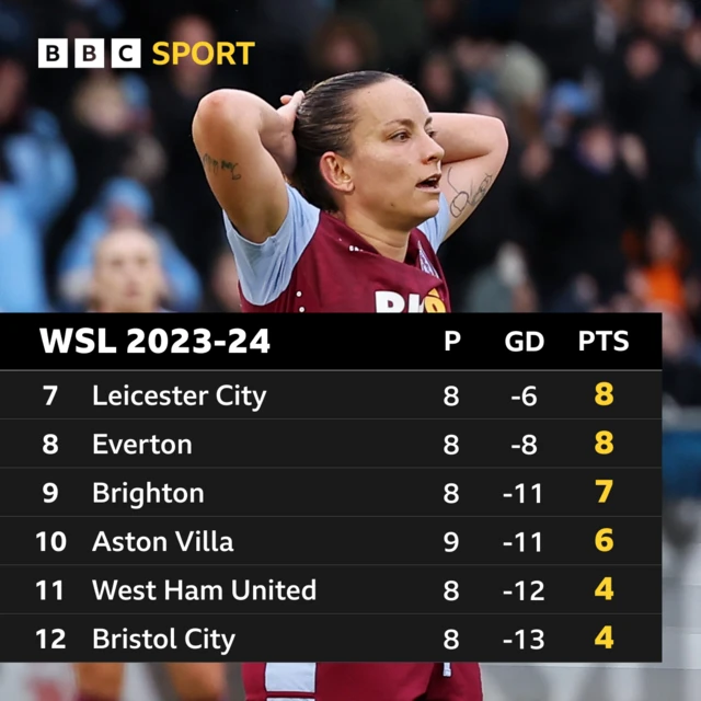 WSL LIVE: Manchester City v Aston Villa score & updates - BBC Sport