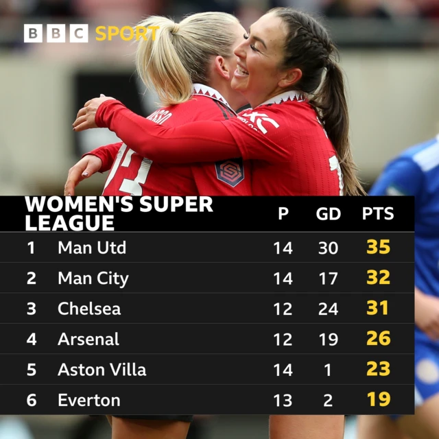 WSL LIVE: Watch Man Utd v Leicester plus follow three other games - BBC ...