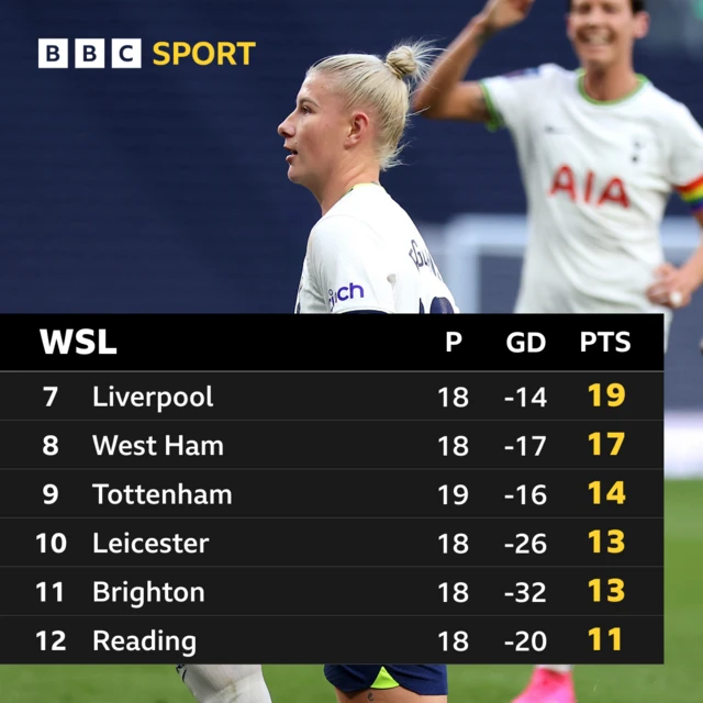 WSL LIVE: Tottenham vs Brighton & Leicester vs Liverpool score ...