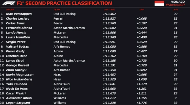 F1 LIVE: Monaco Grand Prix: Lewis Hamilton and Max Verstappen in first practice - BBC Sport