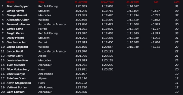 F1 LIVE: Dutch Grand Prix qualifying latest - BBC Sport