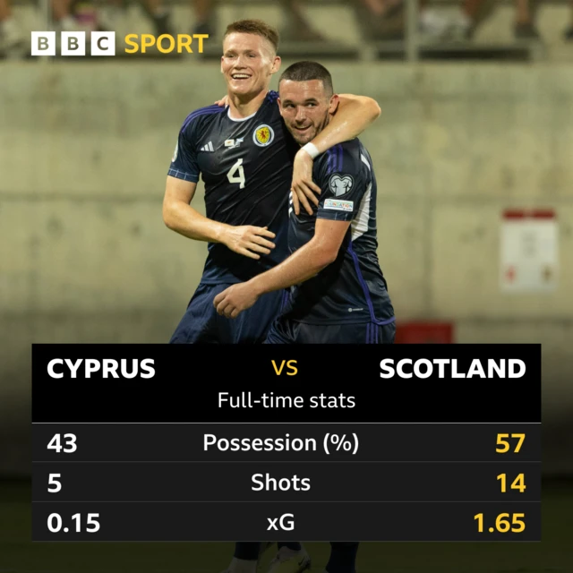 Early goals & booking flights - how Scotland's win unfolded - BBC Sport