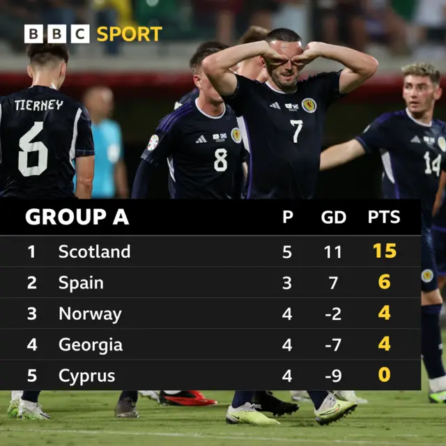 Early goals & booking flights - how Scotland's win unfolded - BBC Sport