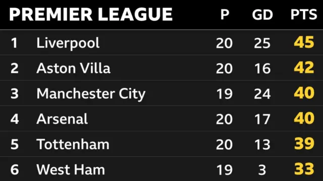 Premier League LIVE: Liverpool vs Newcastle score & updates - BBC Sport