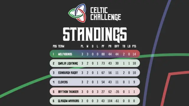 Watch: Glasgow Warriors v Clovers in Celtic Challenge - BBC Sport