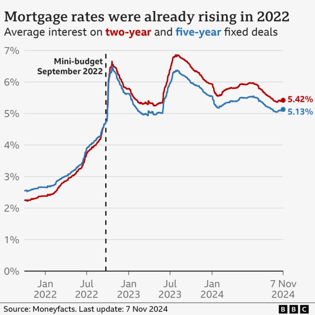 Interest rates: Bank of England cuts interest rates to 4.75%, in second ...