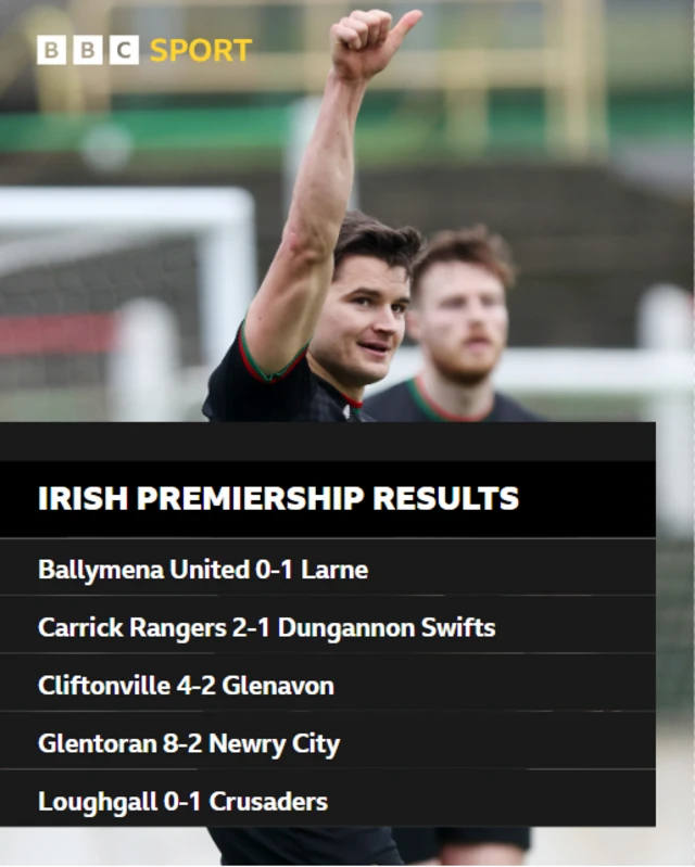 Irish Premiership - Larne, Reds, Glens, Crues & Carrick win - BBC Sport