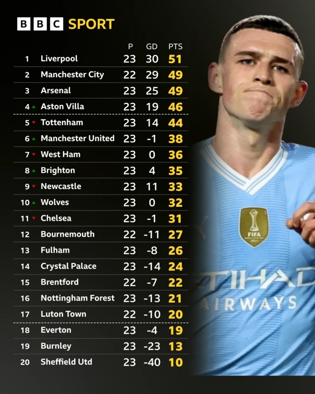 Premier League LIVE: Brentford vs Manchester City score & updates - BBC ...