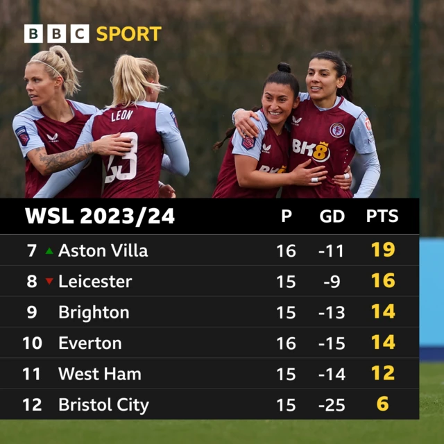 WSL LIVE: Everton vs Aston Villa score & updates - BBC Sport