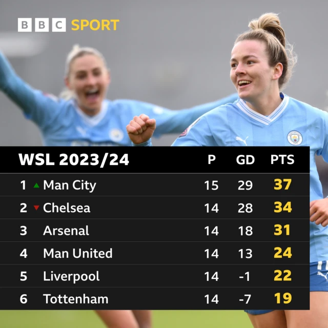 WSL LIVE: Man City vs Everton score & updates - BBC Sport