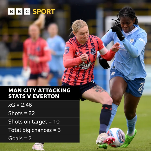WSL LIVE: Man City vs Everton score & updates - BBC Sport