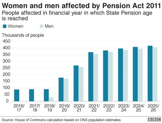 Which women might get state pension compensation? Your questions ...