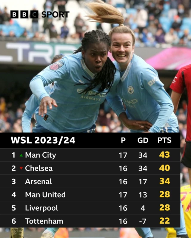 WSL LIVE: Man City vs Man Utd stream, score, commentary & updates - BBC ...
