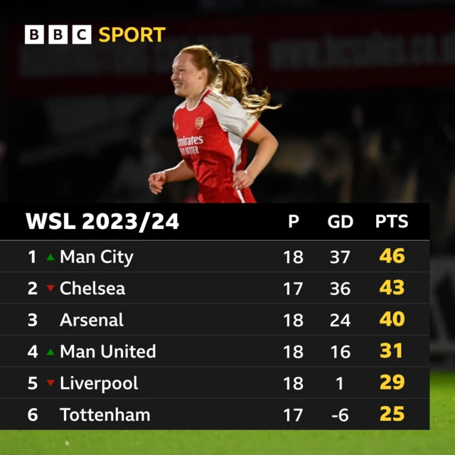 WSL LIVE: Arsenal vs Bristol City score & updates - BBC Sport