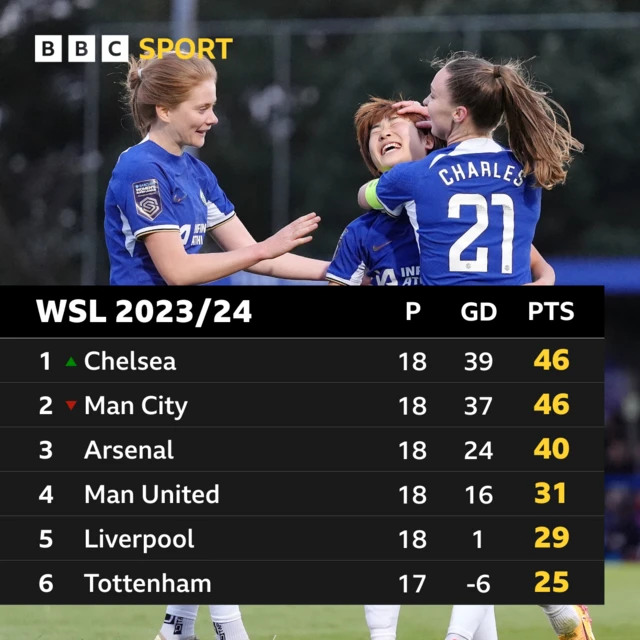 WSL: Chelsea v Aston Villa - score & live text updates - BBC Sport