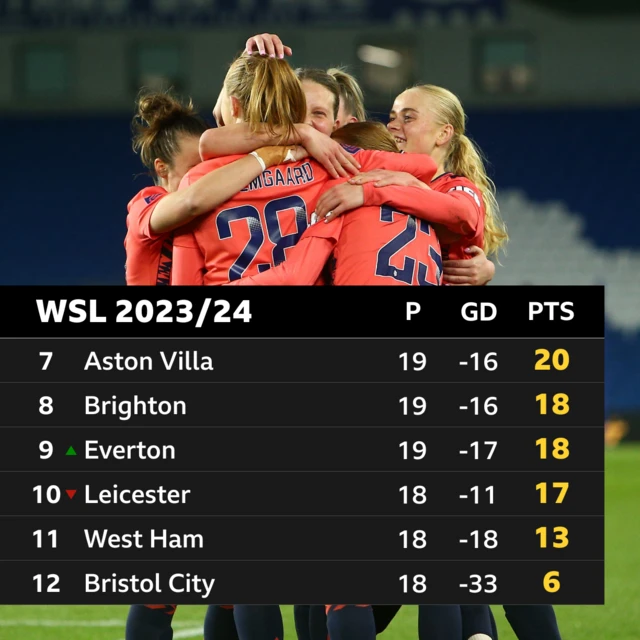 WSL LIVE: Brighton vs Everton score, commentary & updates - BBC Sport