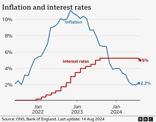 Bank of England holds interest rates at 5% - BBC News