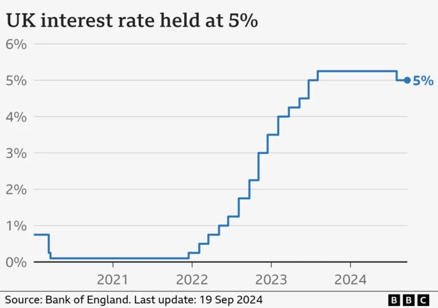 Bank of England holds interest rates at 5% - BBC News
