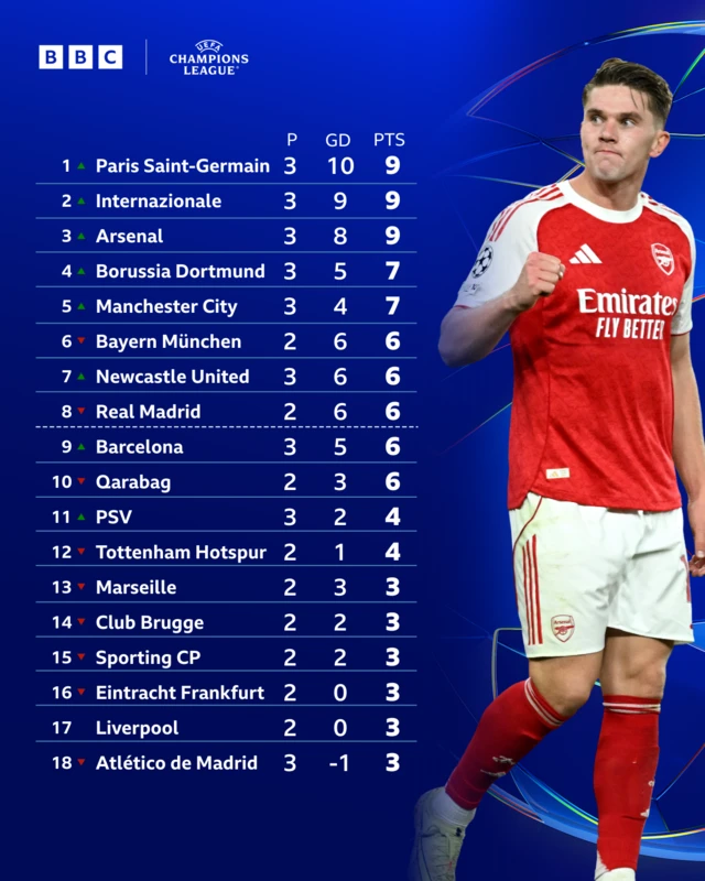 Champions League LIVE: Scores & updates including Arsenal vs Atletico ...