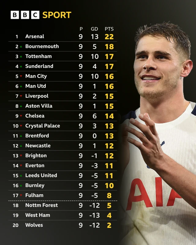 Premier League LIVE: Scores including Arsenal vs Crystal Palace & Aston ...