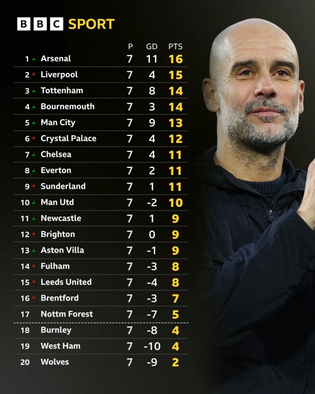 Premier League latest: 'There is confidence Postecoglou will ride out ...