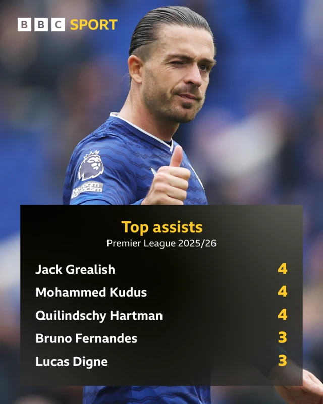 Get Involved: Ranking your Premier League side so far - BBC Sport