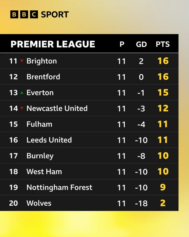 Get Involved: Ranking your Premier League side so far - BBC Sport