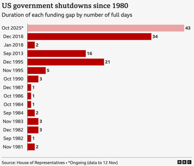Trump signs bill to end longest shutdown in US history - BBC News