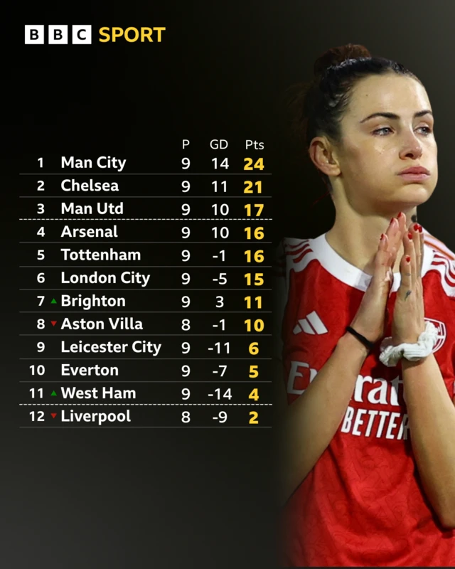 WSL LIVE: Scores & updates including Liverpool vs Chelsea - BBC Sport