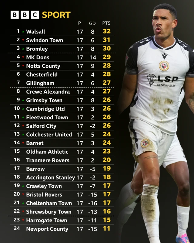 EFL League One & Two LIVE: Follow build-up, live text and score updates ...