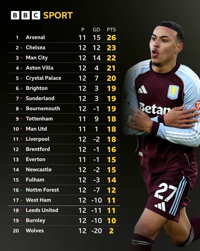 Arsenal vs Tottenham LIVE: Premier League score, stats & updates from ...