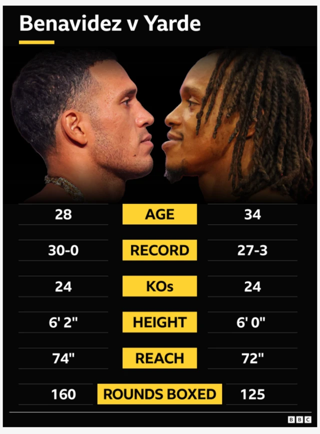 David Benavidez vs Anthony Yarde LIVE: Result, scorecards, stats ...