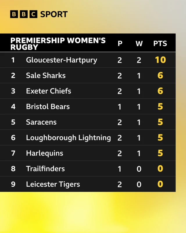 Sale Sharks vs Trailfinders LIVE: Follow live BBC coverage as Sale ...