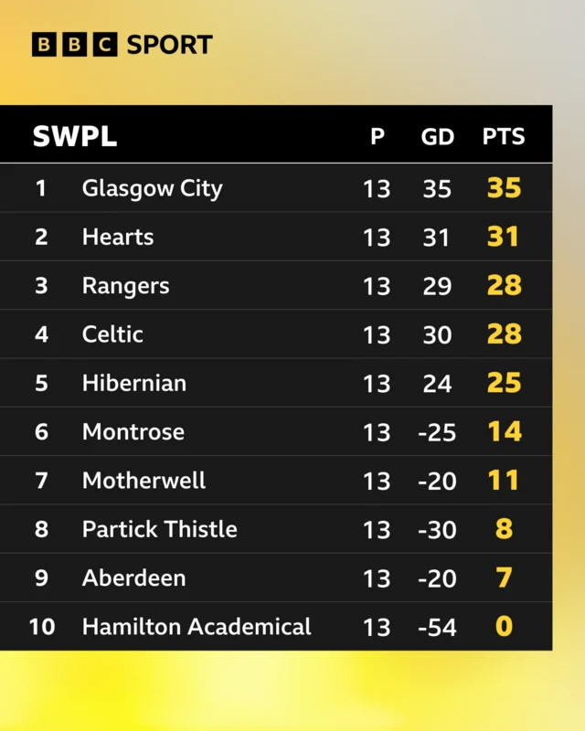 SWPL LIVE: watch Hearts v Glasgow City plus team news, scores & stats ...