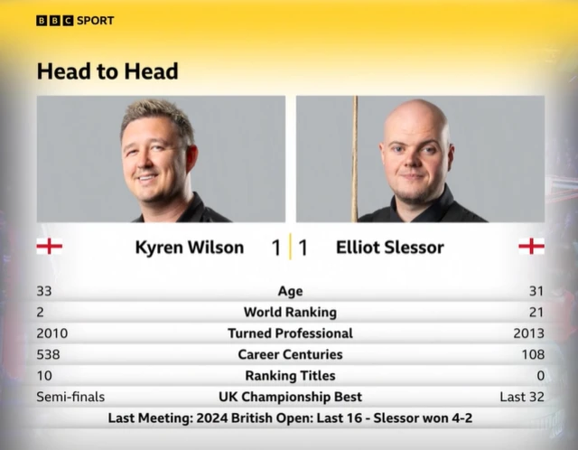 UK Snooker Championship 2025: Wilson out as Slessor & Hawkins advance ...