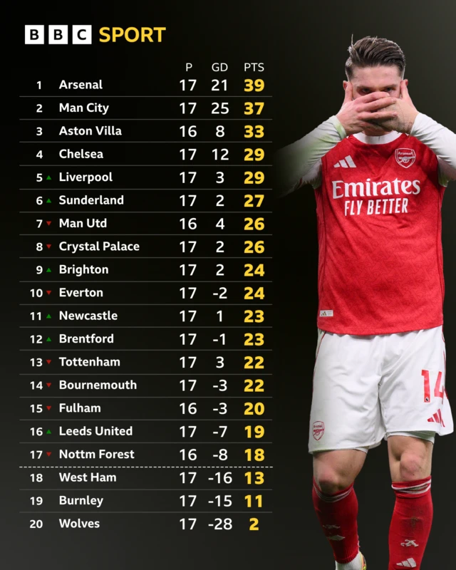 Premier League LIVE: Everton v Arsenal and Leeds v Crystal Palace ...