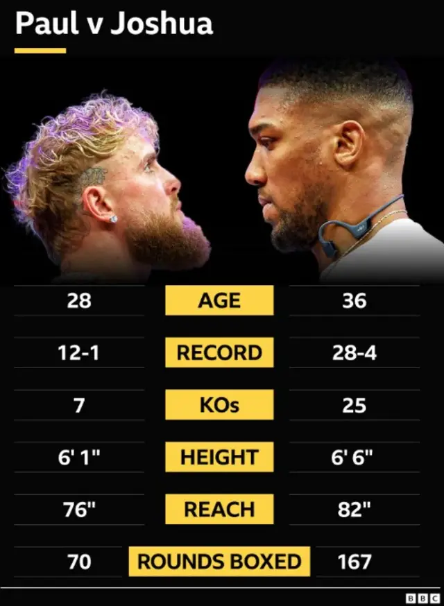 Jake Paul vs Anthony Joshua RECAP: Relive how Joshua defeated Paul in ...