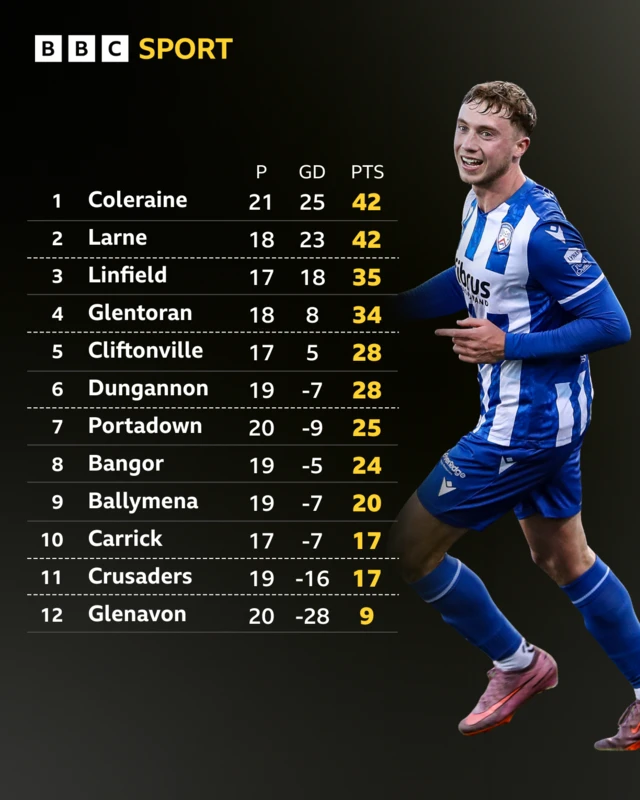 Irish Premiership - Glenavon stun Linfield as Swifts and Larne win ...