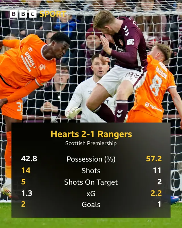 Scottish Premiership LIVE: Hearts v Rangers, Celtic v Aberdeen - radio ...