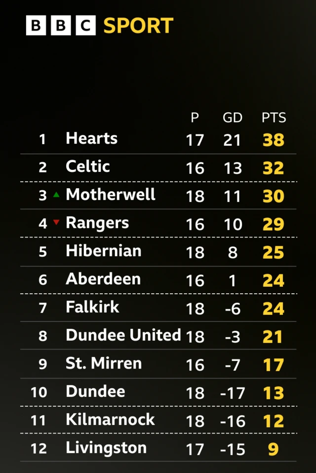 Scottish Premiership LIVE: Hearts v Rangers, Celtic v Aberdeen - radio ...