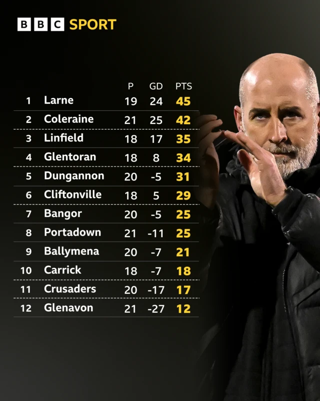 Ballymena United vs Coleraine: Irish Premiership - BBC Sport