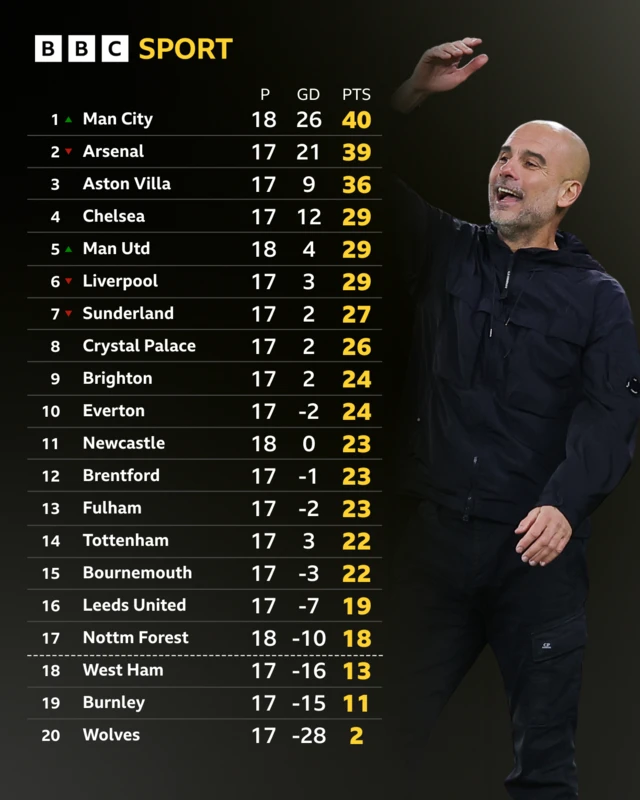 Premier League LIVE: Six games to come, including Liverpool v Wolves ...