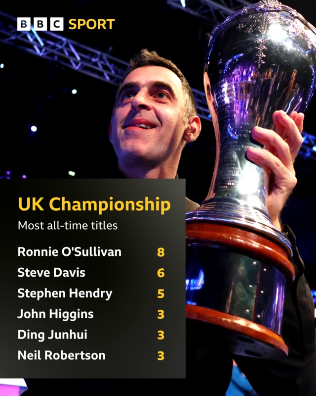 UK Snooker Championship 2025 final LIVE: Watch Judd Trump vs Mark Selby ...