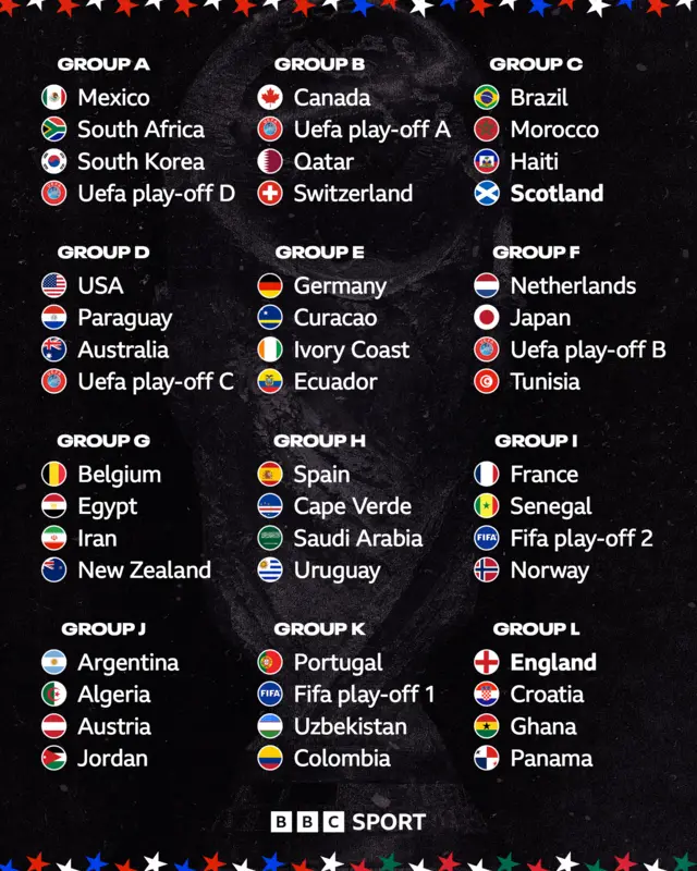 World Cup 2026 Draw: Reaction as England & Scotland learn group stage ...