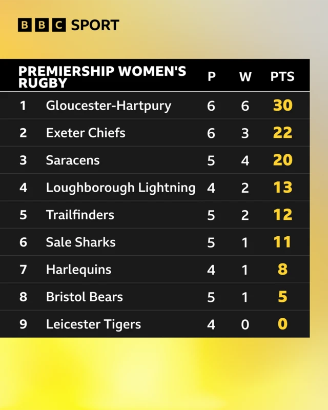 Women's Premiership Rugby LIVE: Saracens v Loughborough Lightning - BBC ...